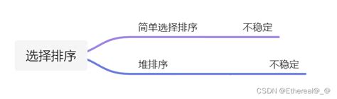 简单选择排序（数据结构）简单选择排序数据结构 Csdn博客