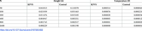 Comparison Of L 1 Errors In Both Schemes Download Table