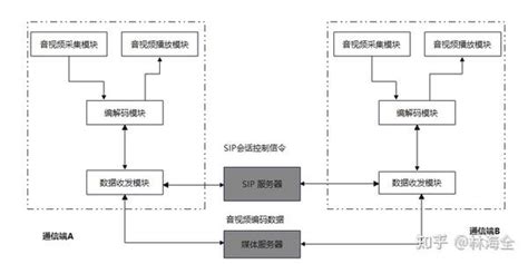 音视频通讯之SIP协议 知乎