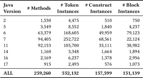 Table 7 From On The Generalizability Of Deep Learning Based Code Completion Across Programming