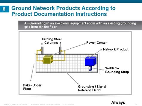 Electrostatic Discharge And Grounding Cisco Best Practices 014874112008