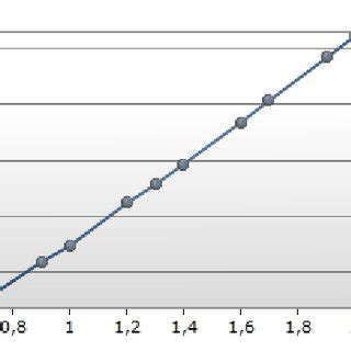 The Chart Of The Dependence Between Width Of The Cell And Number Of The Download Scientific