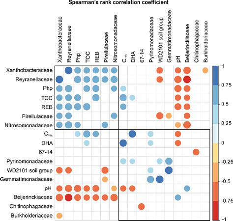 Spearmans Rank Correlation Coefficients Between The Physicochemical