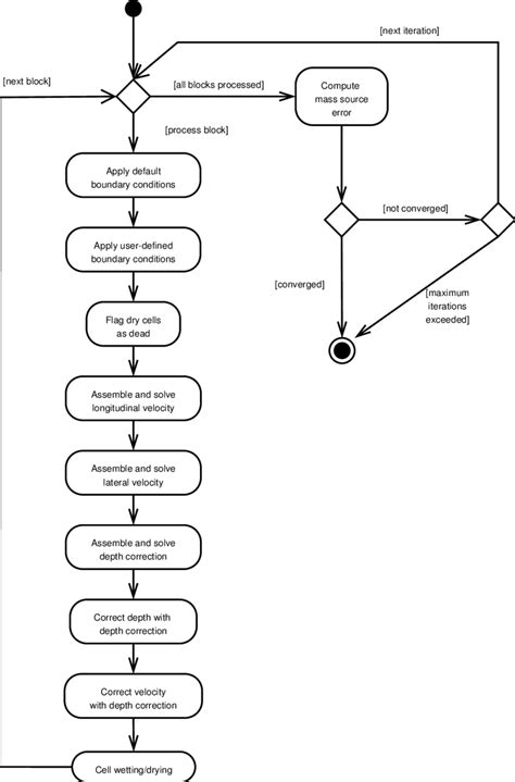3 Hydrodynamic Solution Algorithm Flow Chart Download Scientific