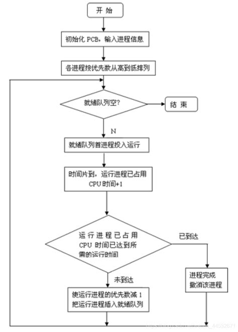 操作系统 进程调度的java实现（fcfsrrhpf）编写程序实现对5个进程的调度模拟要求至少采用两种不同的调度算法分别进行模拟调