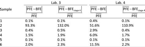 Relative Deviations Of Lab 3 And 4 Bfe Measurements In Comparison To