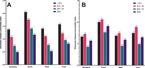 Rheumatic Disease Comorbidity Index By Region And Copay For A Office Download Scientific