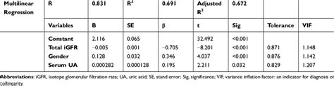 Multilinear Regression Model Of Serum Creatinine Level Represented As