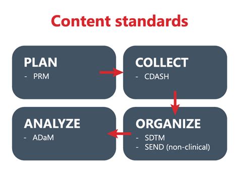 A Guide To Cdisc Standards Used In Clinical Research Certara