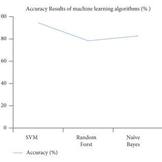 Accuracy Of Machine Learning Algorithms Download Scientific Diagram