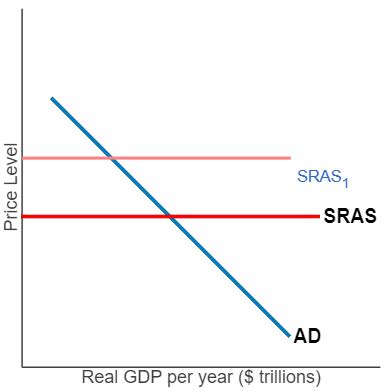 AP Macro Unit 3 Quiz Flashcards Quizlet