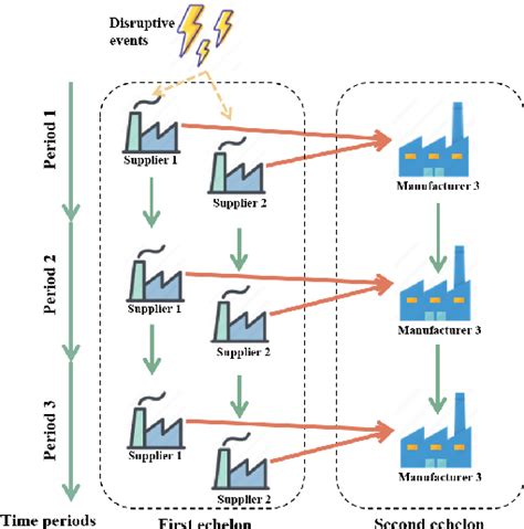 Figure 1 From A Bi Objective Robust Dynamic Bayesian Network Method For Supply Chain Performance