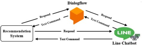 Line Chatbot With Dialogflow And Recommendation System Architecture Download Scientific Diagram
