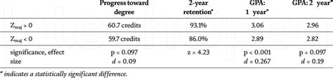 End Of Second Year GPA 4 0 Scale Download Scientific Diagram