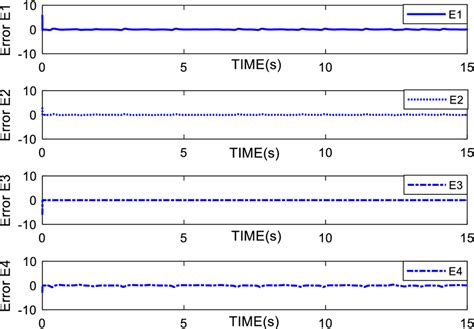 Errors For Synchronization Of The 4d Hyperchaotic Lorenzlu System Download Scientific Diagram