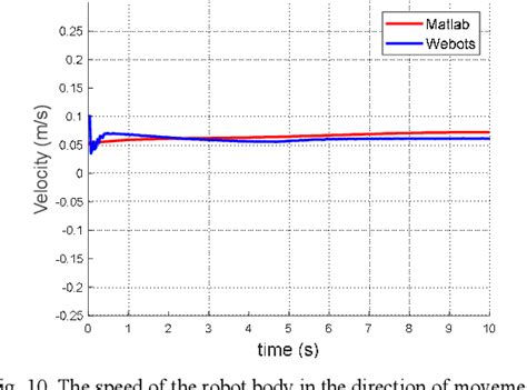 Figure 10 From Modeling And Simulation Of A Wheel Leg Robot Semantic Scholar