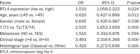 Univariate Logistic Regression Analysis For The Risk Of Lymph Node