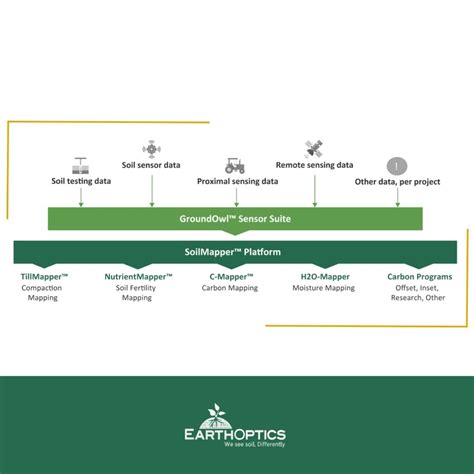 Soilsaturday Digitalinnovation Sustainableagriculture Earthoptics