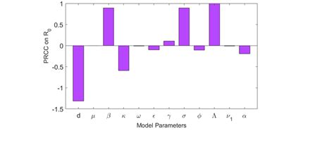 Demonstrates The Relationship Between The Basic Reproduction Number R Download Scientific