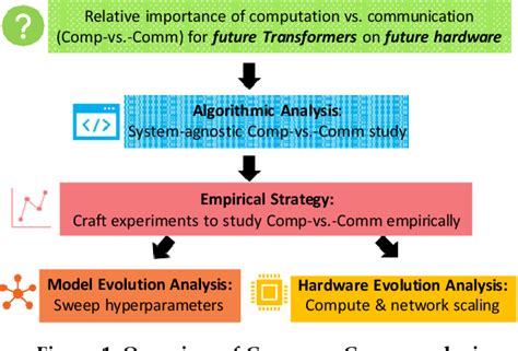 Figure 1 From Computation Vs Communication Scaling For Future Transformers On Future Hardware