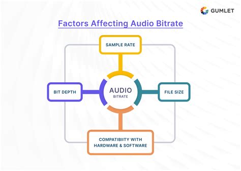 A Complete Guide On Audio Bitrate