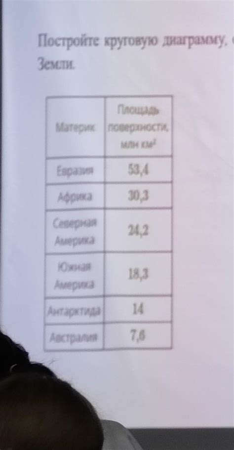 постройте круговую диаграмму основываясь на таблице данных площадей шести материков земли
