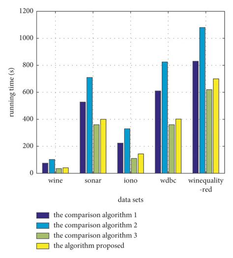 attribute reduction runtime comparison a partial data sets runtime download scientific