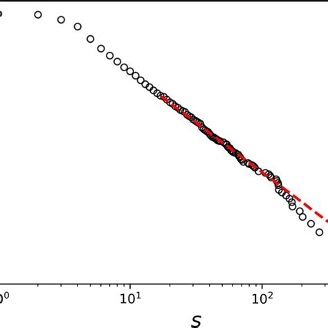 Complementary Cumulative Distribution Function Of Strength Values