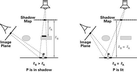 Shadow Mapping 阴影映射原理与实现在曲面上投射阴影 Csdn博客