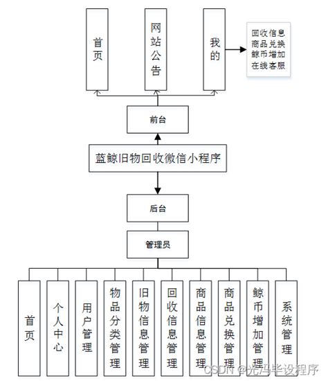 java php net python基于微信小程序的音乐播放器【2024年毕设】 csdn博客