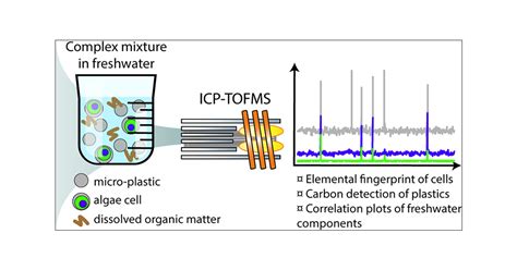 Direct Measurement Of Microplastics By Carbon Detection Via Single
