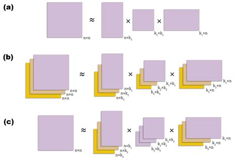 The Tri Factorization Of An Adjacency Matrix A Independent