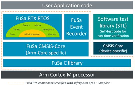 Arm Fusa Rts Gsas Micro Systems