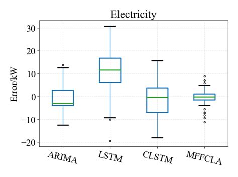 Multi Energy Load Forecasting Error Box Diagram A The Boxes Of Download Scientific Diagram