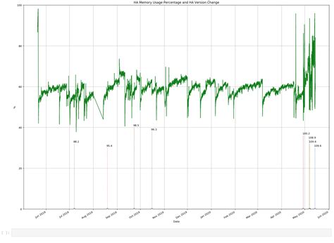 Home Assistant High Memory Usage Home Assistant Os Home Assistant Community