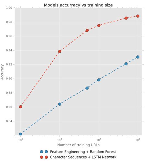 classifying phishing urls using recurrent neural networks albahnsen