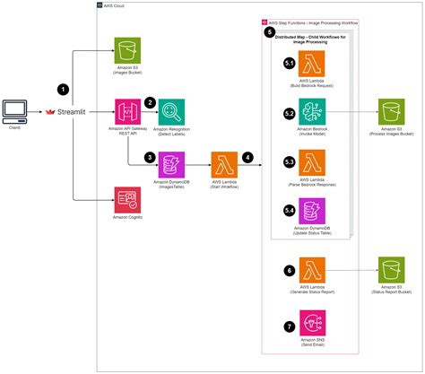 Github Aws Samplesautomate Image Processing With Amazon Bedrock
