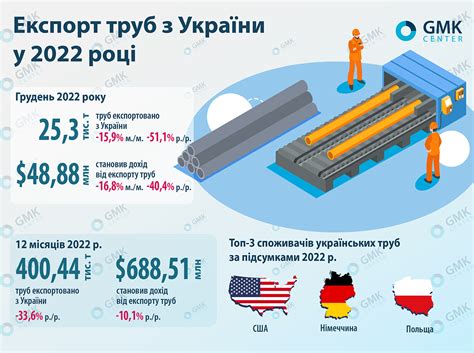 Експорт труб з України у грудні 2022 року скоротився на 15 9 відсотка Новини металургії