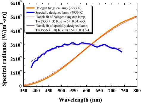 Calibration And Verification Of Streaked Optical Pyrometer System Used For Laser Induced Shock
