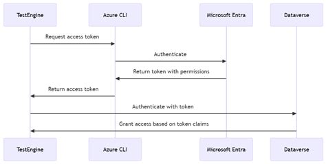 Authentication Security Architecture In Test Engine Preview Power Platform Microsoft Learn