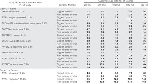 Ae Incidence Differences Under Systematic Subsampling Methods For
