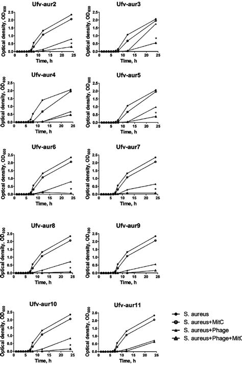 Test Of The Phage Lytic Potential Suspensions Containing The Bacterium Download Scientific