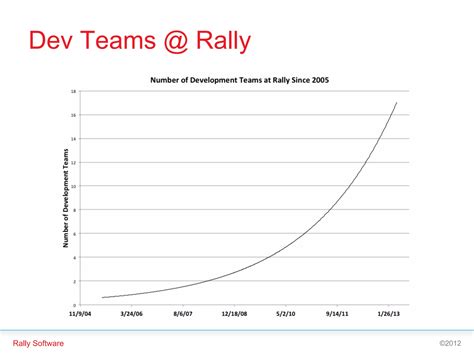 Rally Software On Distributed Agile Development Pdf Technology
