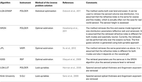 Frontiers The Modern Aerosol Retrieval Algorithms Based On The