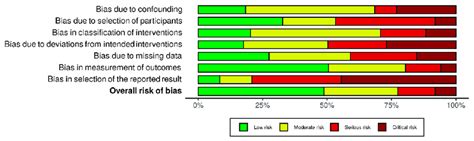 Weighted Bar Plot Of The Distribution Of Risk Of Bias Judgements Within