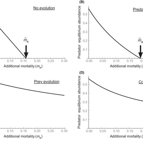 Effects Of Predator Evolution Prey Evolution Or Both On Predator Download Scientific Diagram