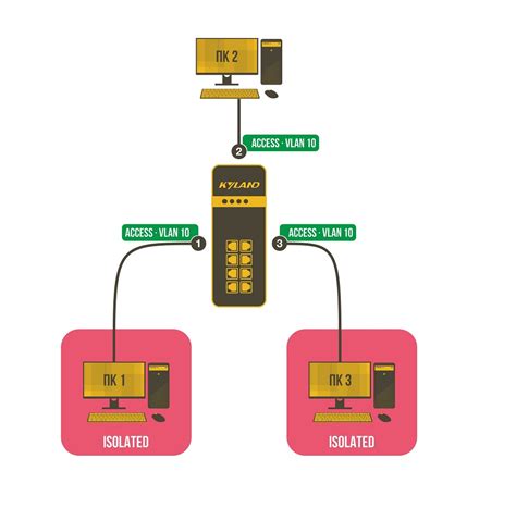 Технология PORT ISOLATION