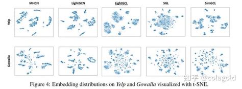 ICLR 推荐系统上简单有效的图对比学习LightGCL Simple Yet Effective Graph Contrastive Learning for