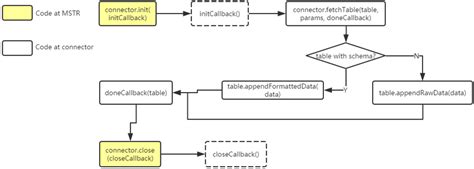 Understanding The Data Connector Workflow