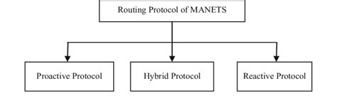 Types Of Network Routing Protocols For Manets Download Scientific